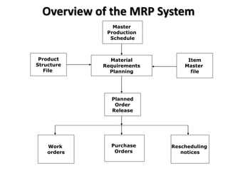 Material Requirement planning (factors,inputs,outputs,benifits) | PPTX