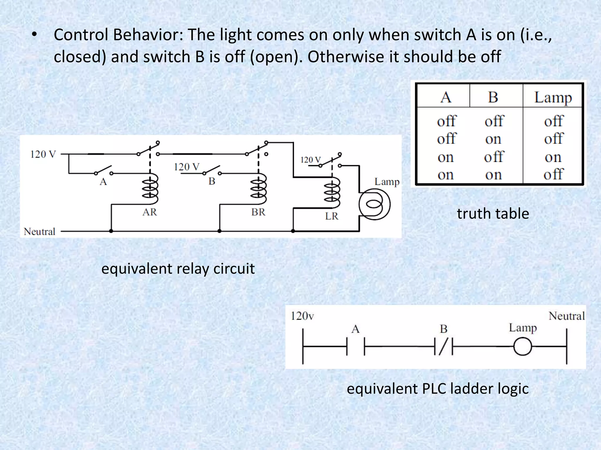 CAM ladder logic diagram | PPTX