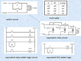 CAM ladder logic diagram | PPTX