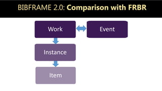 BIBFRAME : the future of cataloguing? | PPTX