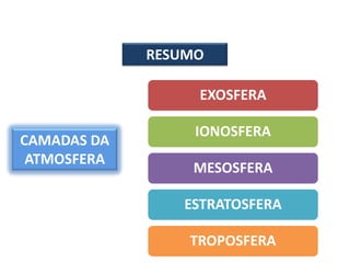 As camadas da atmosfera- principais características. | PDF