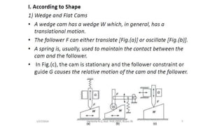 CAM mechanism and analysis in theory of machines | PPTX