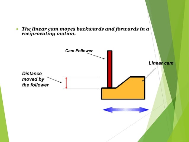 Cam and follower | PPT