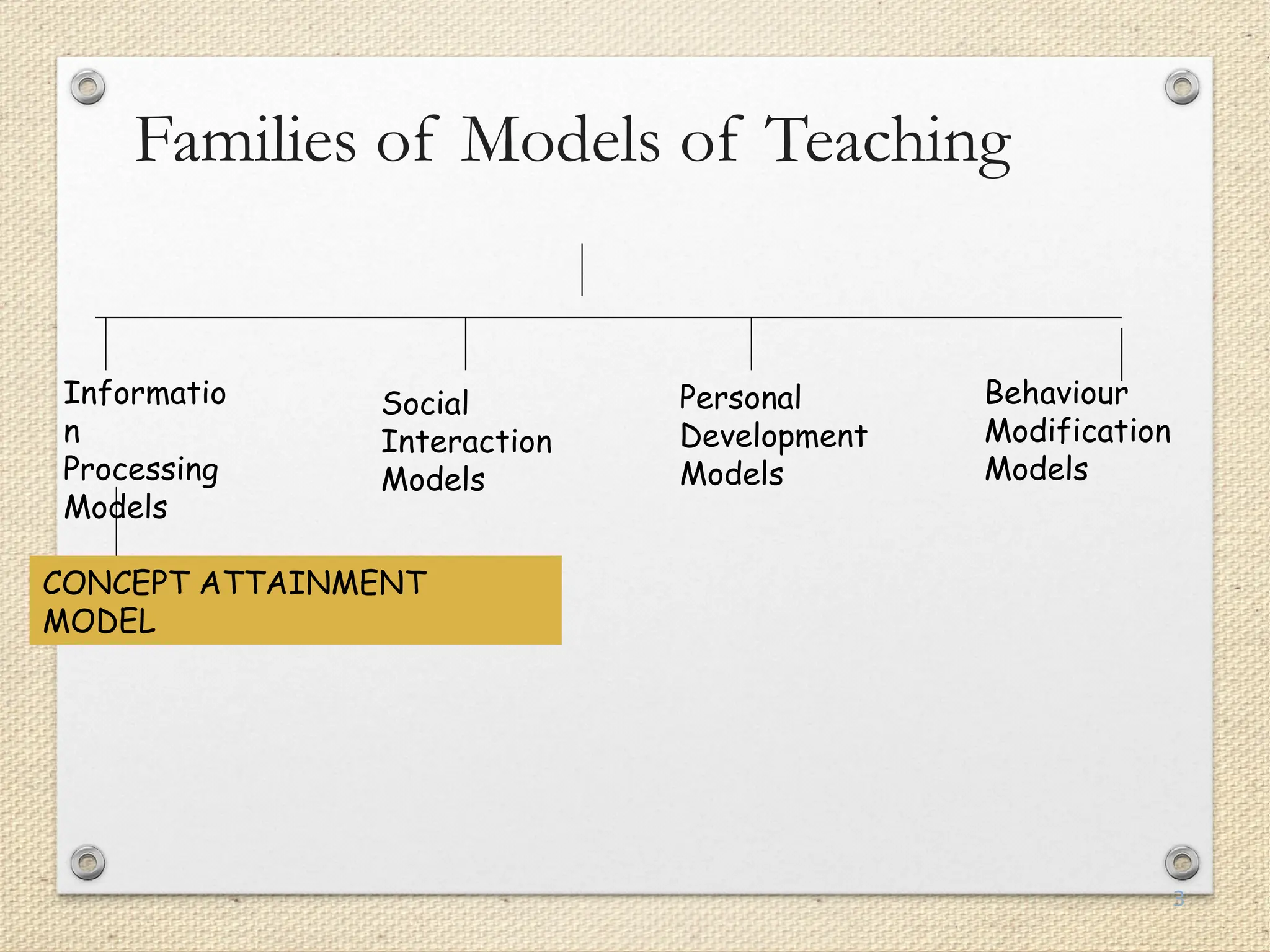 CAM - Content Attainment model ppt for students | PPT