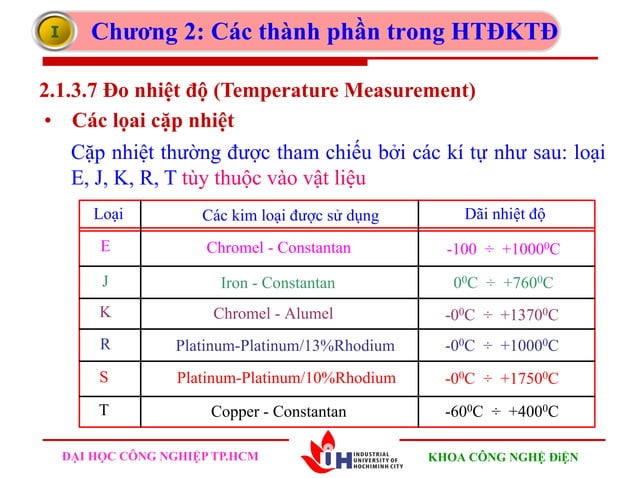 CAC LOAI CAM BIEN / BIEN TAN TRONG HE THONG DK.pdf