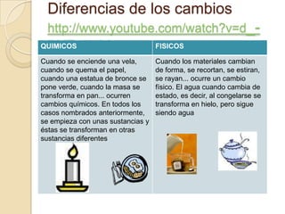 Cual Es La Diferencia Entre Cambio Fisico Y Cambio Quimico Shop | innoem.eng.psu.ac.th