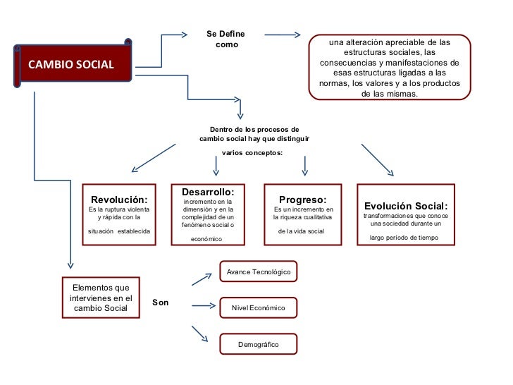 Los 5 Tipos De Cambio Social Y Sus Características 3c6
