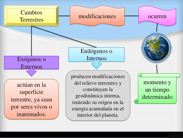 MODIFICACIÓN DE LA SUPERFICIE TERRESTRE
