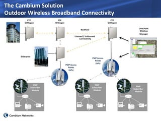 Cambium networks prensent | PPTX