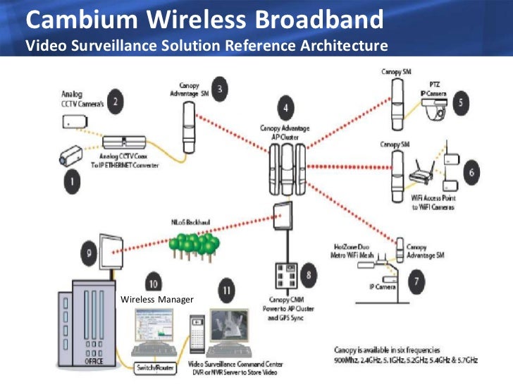 Cambium networks prensent