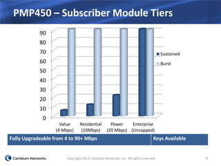 Introducing the Cambium Networks PMP 450 from WAV | PDF