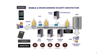 Cybersecurity for Banking & Payments Systems | PDF