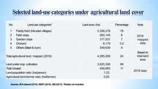 Cambodiaagriculture | PPTX