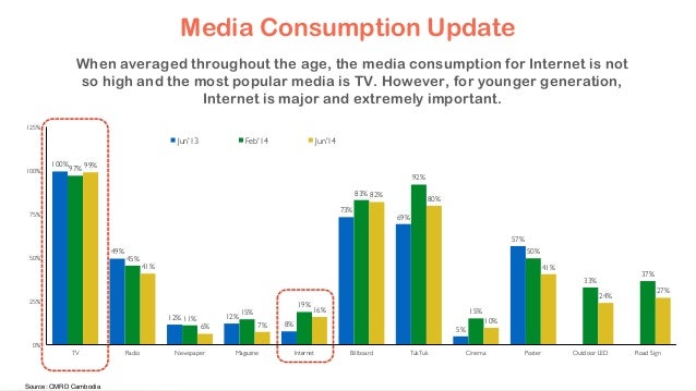 Cambodia Digital Communications (August 2015)