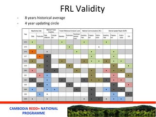 Cambodia forest reference level | PDF