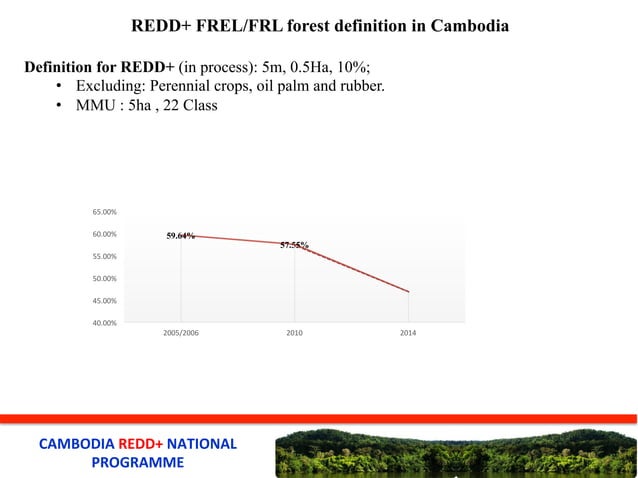 Cambodia forest reference level | PPT