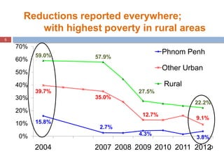 Cambodia Poverty Assessment - Feb 2014 | PPTX