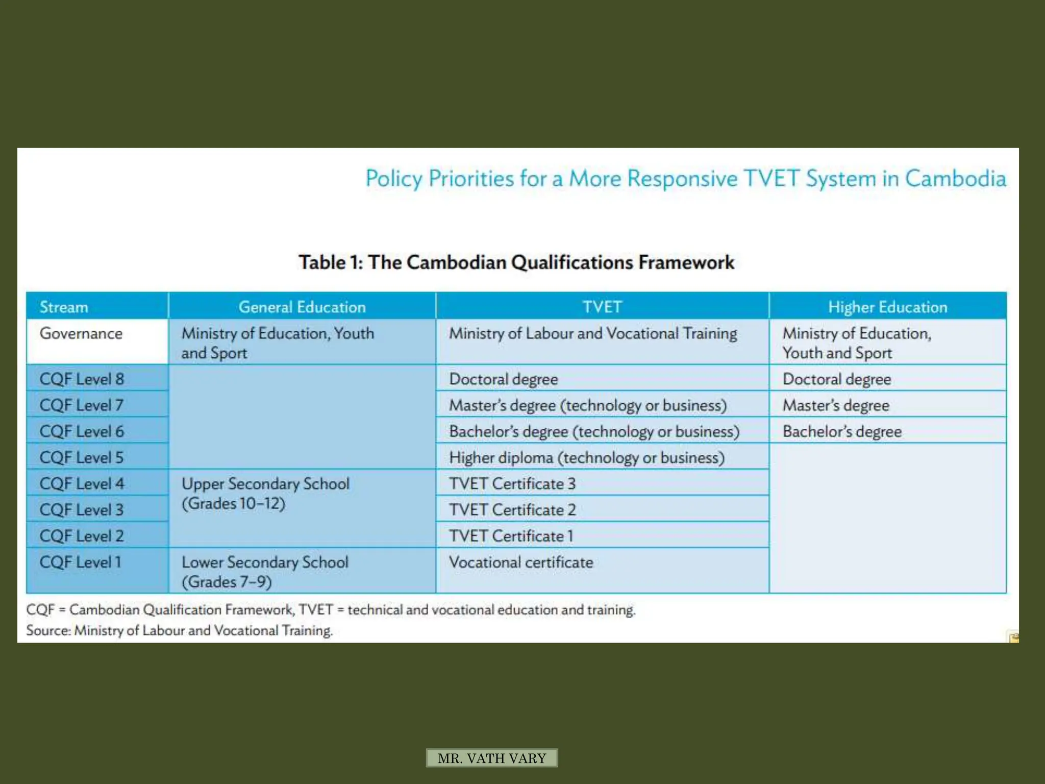 Cambodia Qualification Framework (CQF).ppt