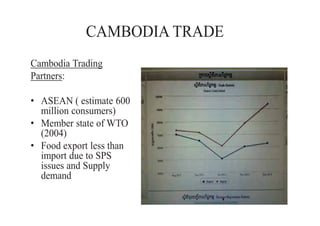 Cambodia Trade | PDF