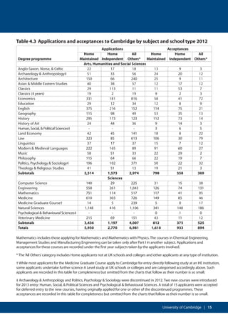Cambridge admissions statistics | PDF | Undergraduate Education ...