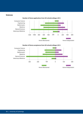 Cambridge admissions statistics | PDF | Undergraduate Education ...