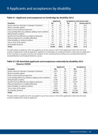 Cambridge admissions statistics | PDF | Undergraduate Education ...