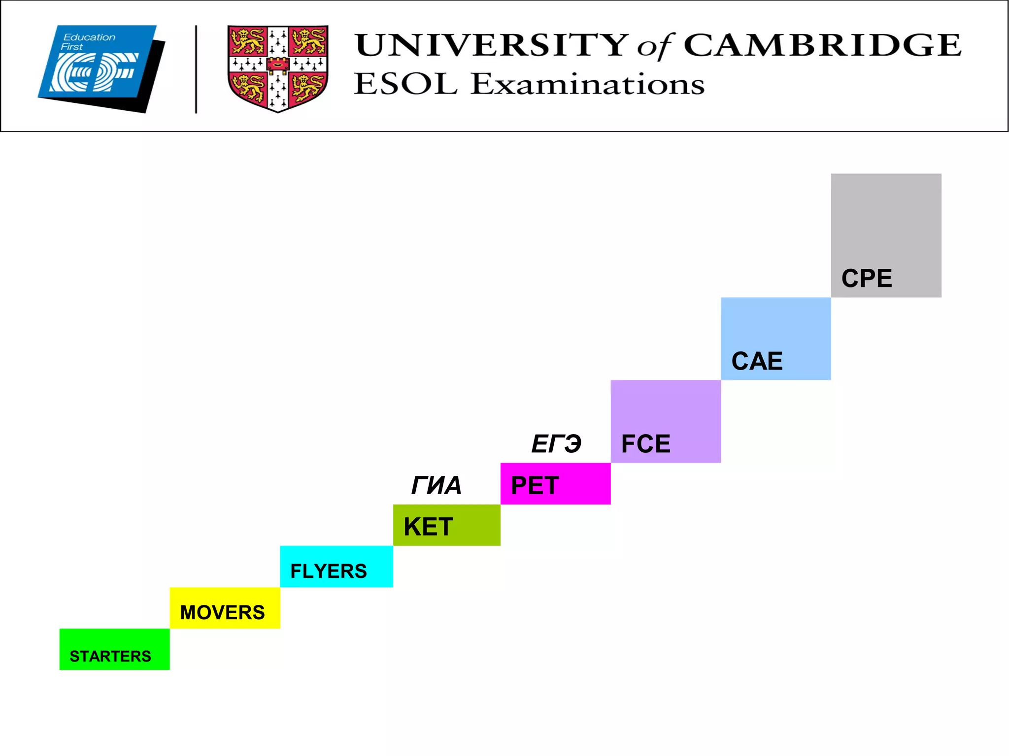 экзамены Cambridge esol yle, ket, pet overview | PPT