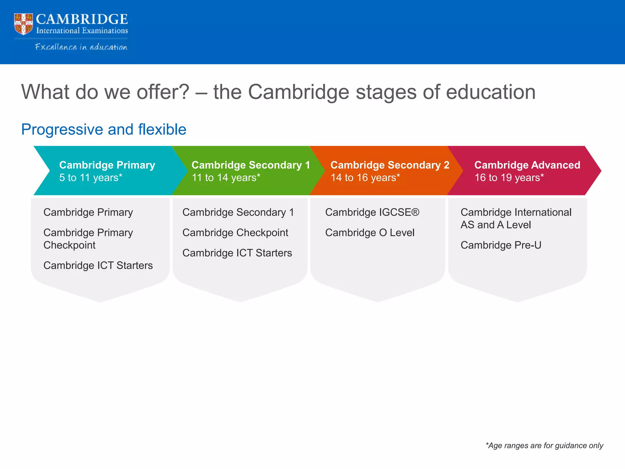 Cambridge international examinations | PPTX