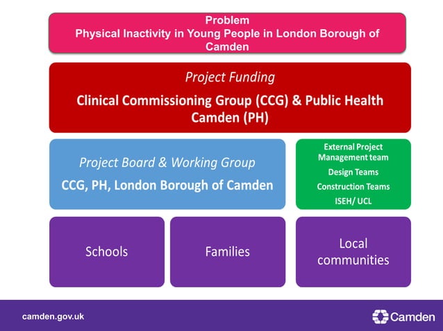 Camden Active Spaces Presentation - Active by Design | PPT