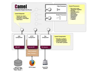 Camel overview | PDF