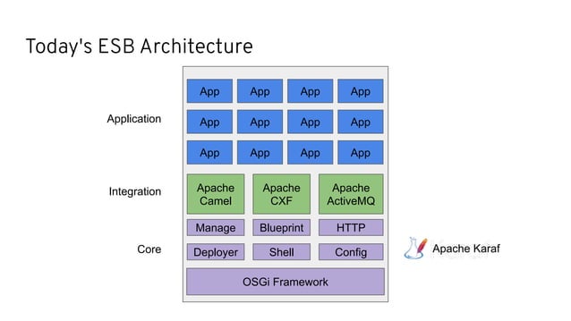 Best Practices for Middleware and Integration Architecture Modernization with Apache Camel | PDF