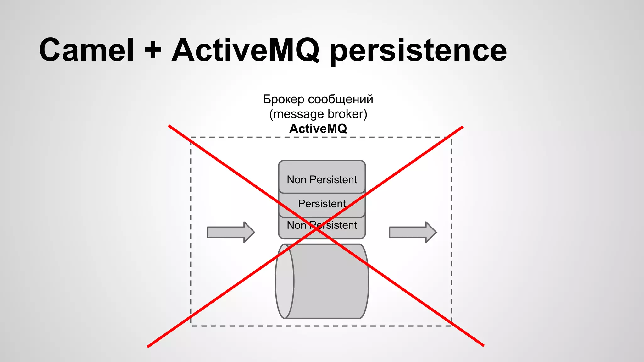 Apache Camel + Apache ActiveMQ persistence | PPT