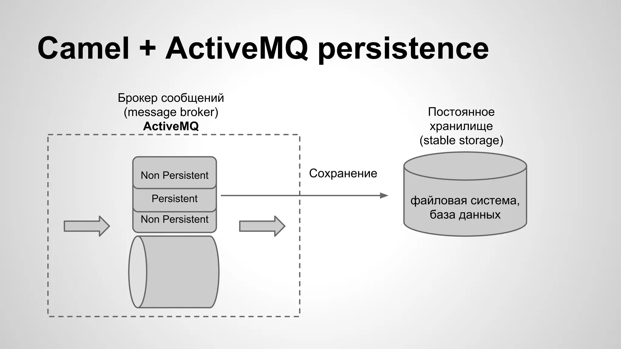 Apache Camel + Apache ActiveMQ persistence | PPT