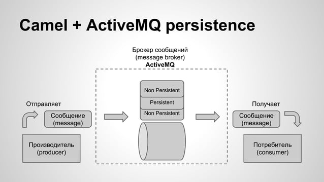 Apache Camel + Apache ActiveMQ persistence | PPT
