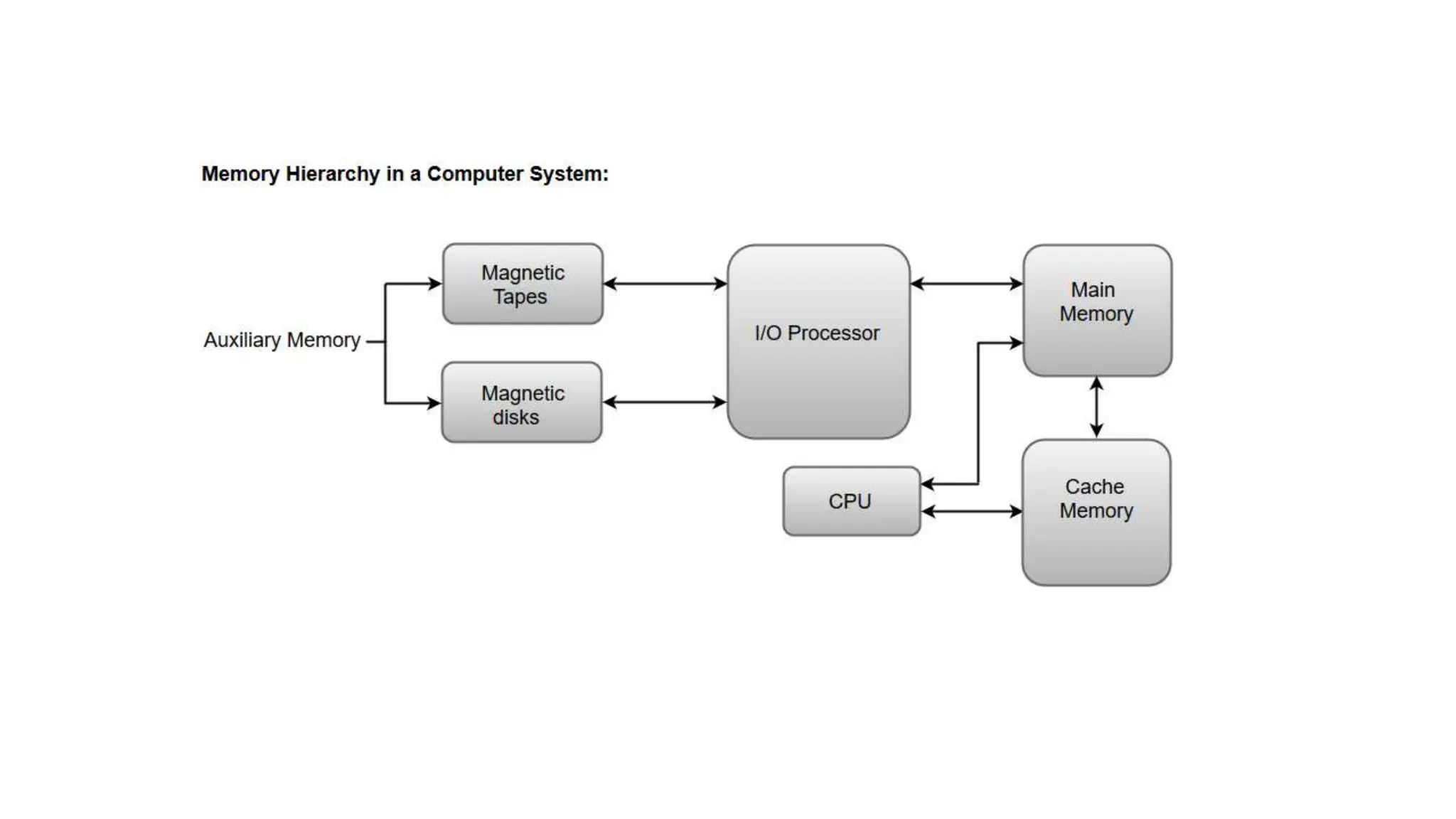 Computer Architecture Bca 2nd Semespptx