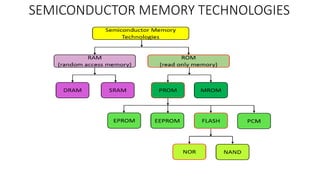 Computer architecture bca 2nd semes.pptx | Data Storage and Warehousing | Computing
