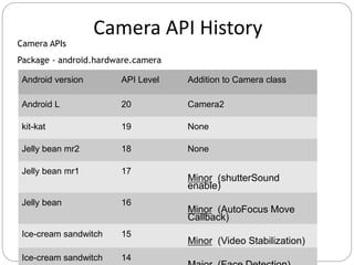 Camera2 introdction | PPTX