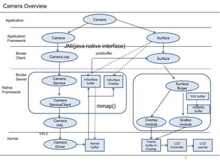 Camera camcorder framework overview(ginger bread) | PPTX