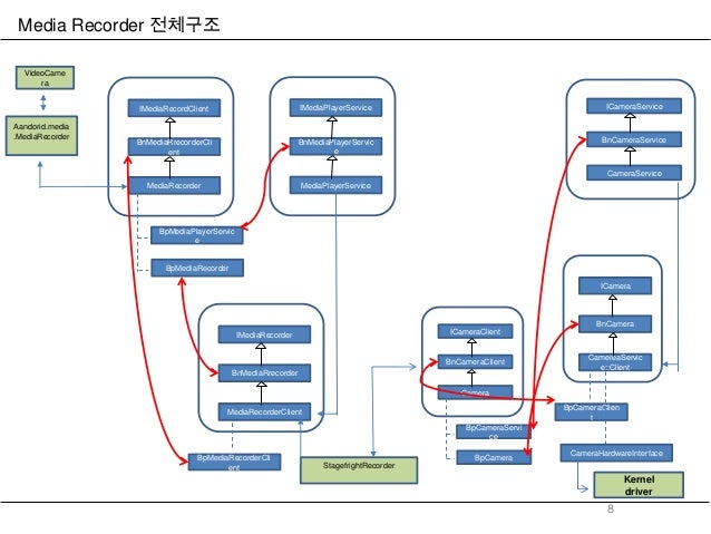 Camera camcorder framework overview(ginger bread)