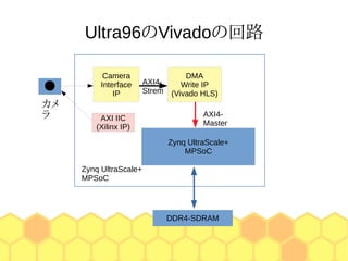 Camera input from_ultra_96's_slow_expansion_connector | PDF