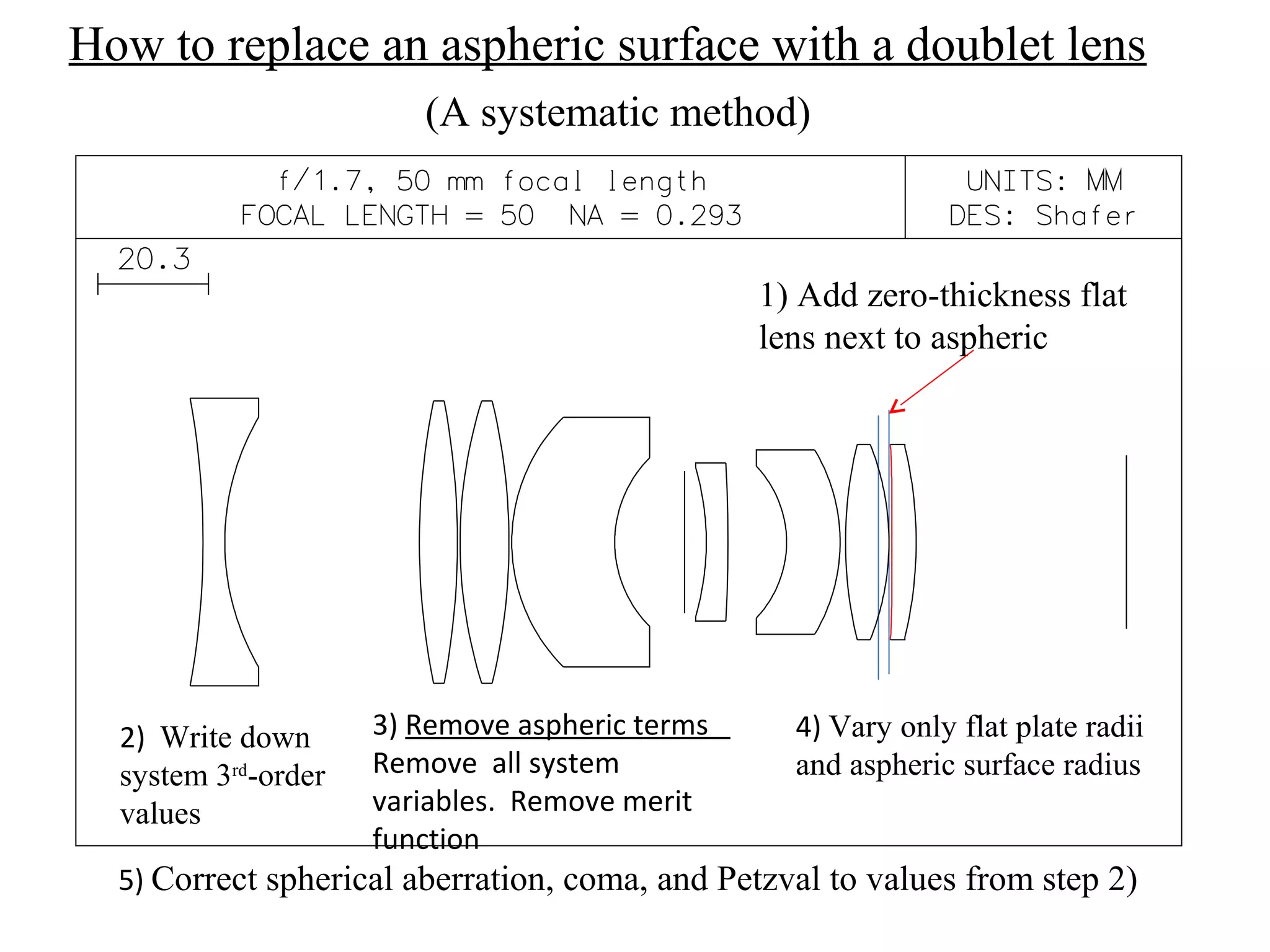 A general lens design method, with a photographic lens example | PPT