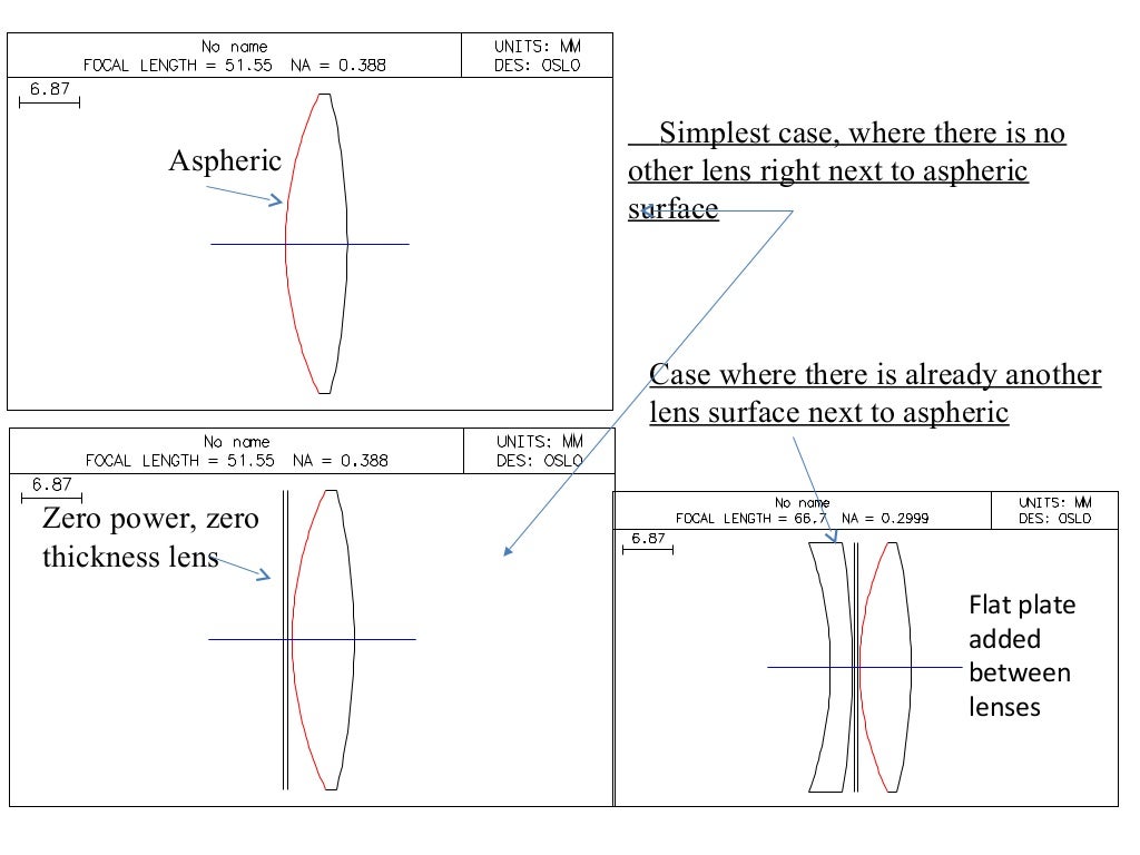 A general lens design method, with a photographic lens example
