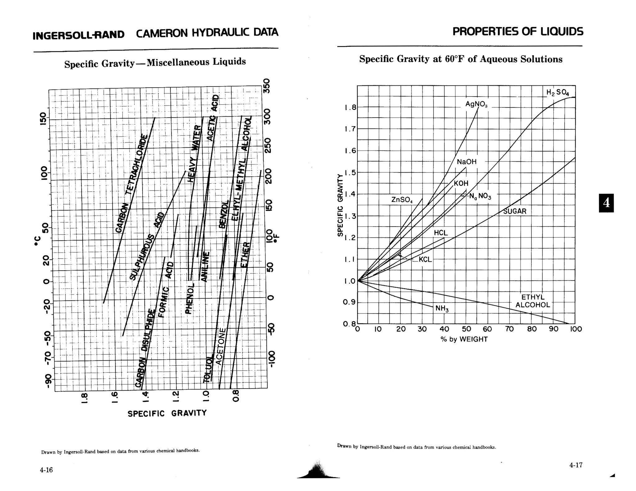 Cameron hydraulic data 16th ed | PDF
