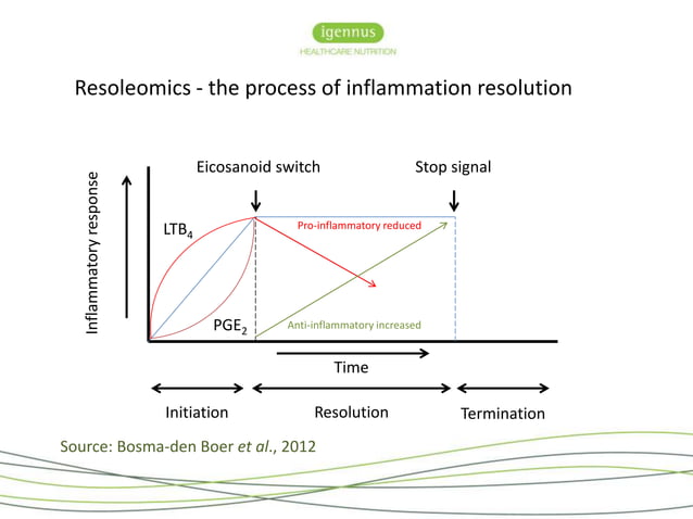 Managing Chronic Inflammation | PPTX