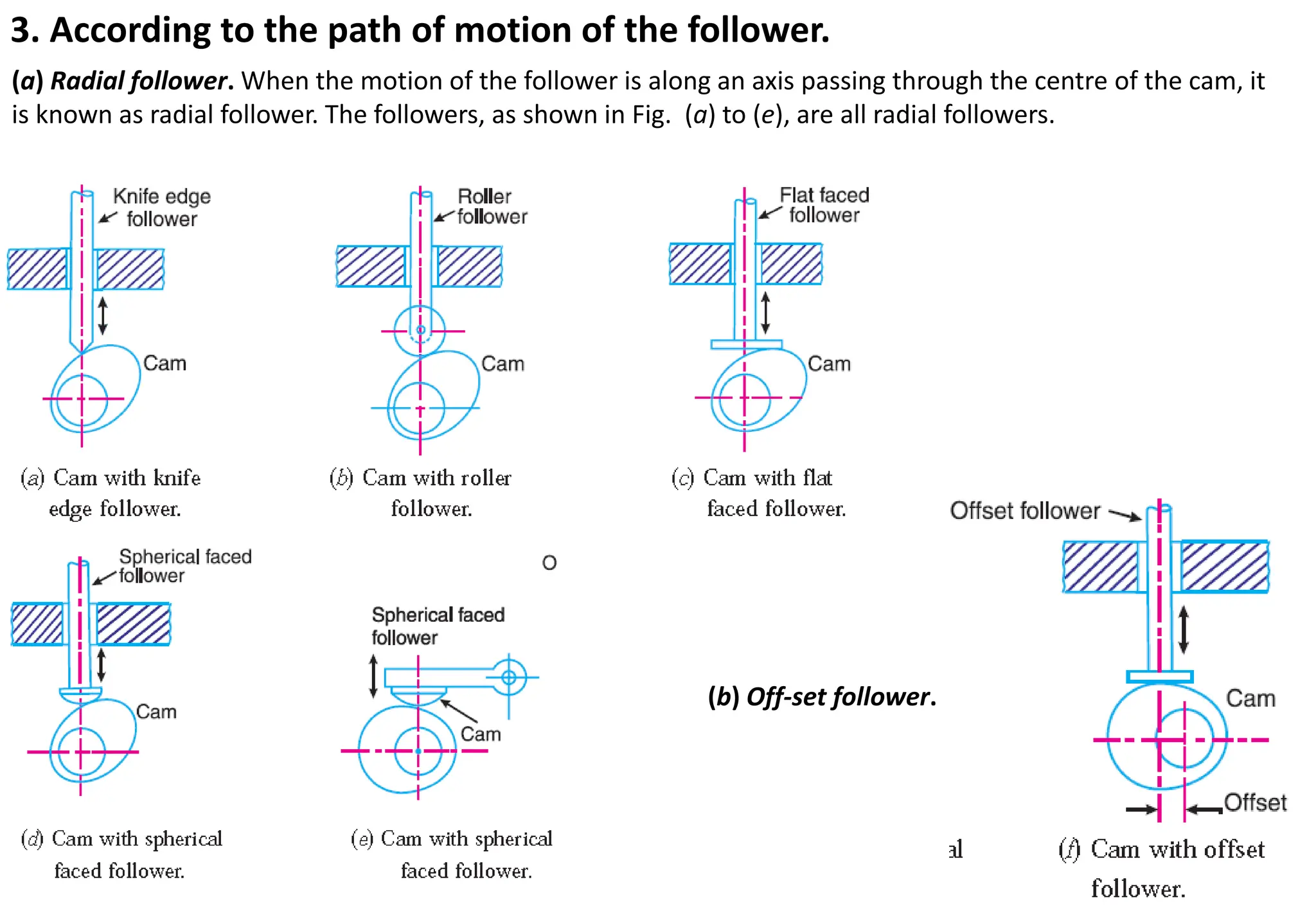 Cam follower introduction.pptx