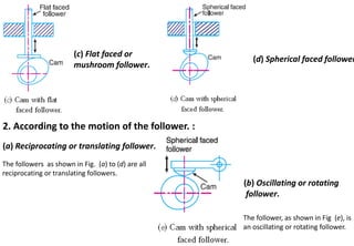 Cam follower introduction.pptx