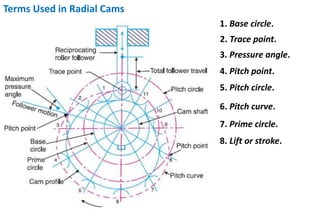 Cam follower introduction.pptx