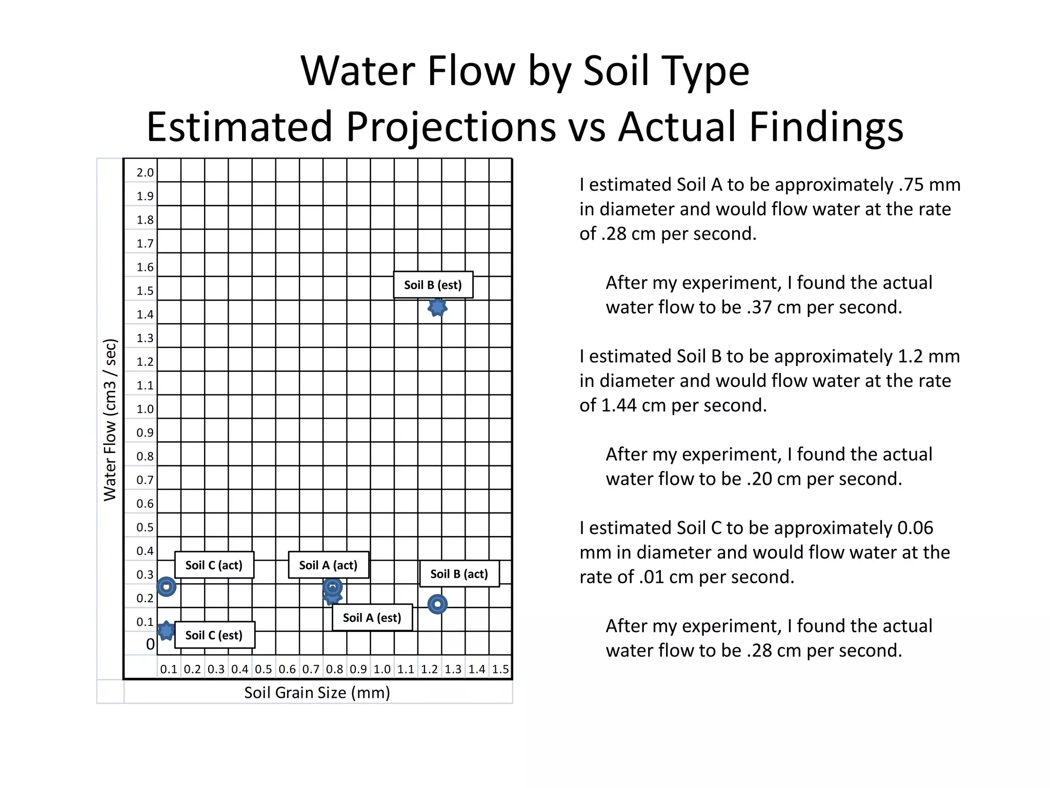 Soil Texture and Water Flow Experiment | PDF
