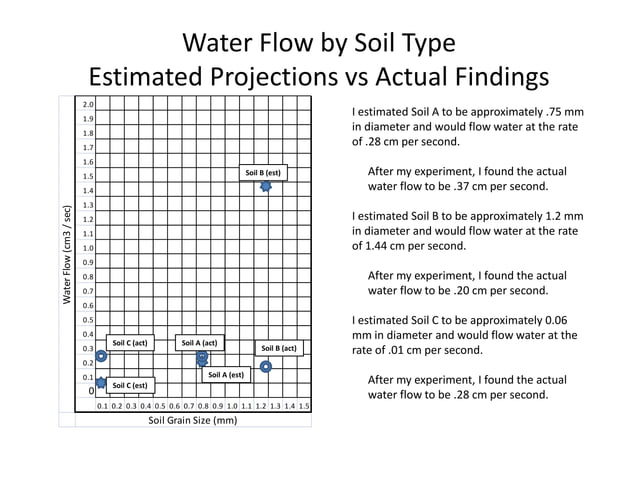 Soil Texture and Water Flow Experiment | PDF | Geology | Science