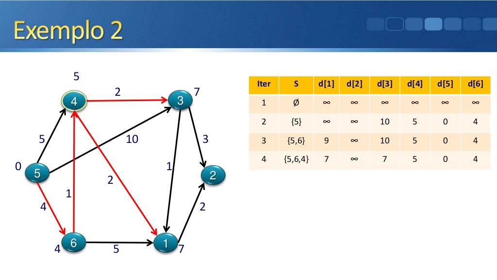 Caminhos Mínimos - Algoritmo de Dijkstra